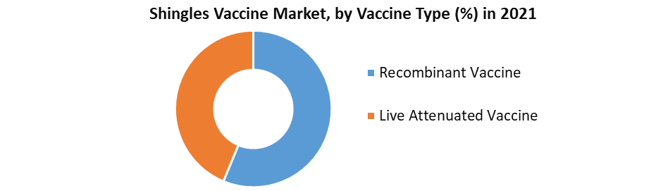 Shingles Vaccine Market: Global Industry Analysis and Forecast 2029