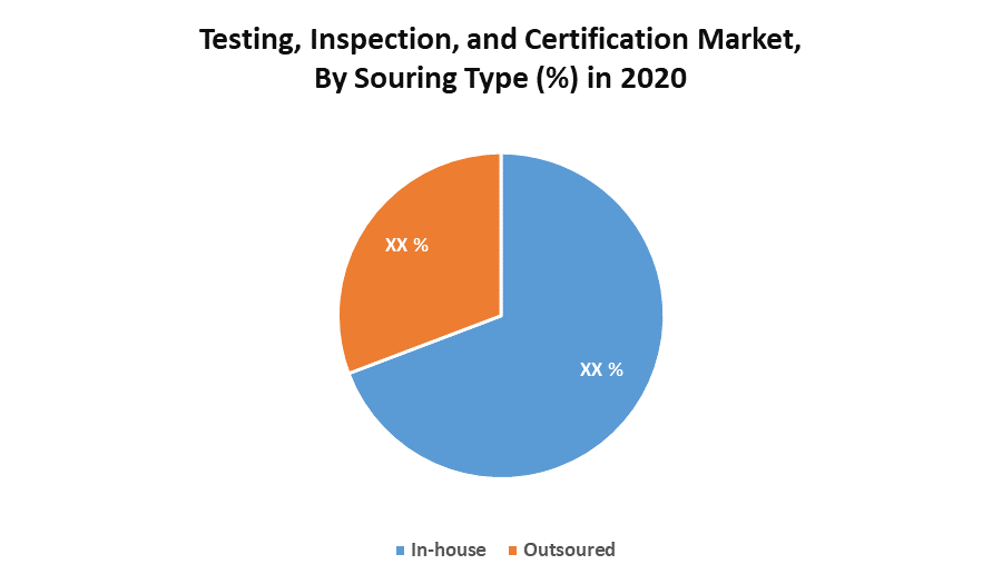 Testing, Inspection, and Certification Market: Industry Analysis