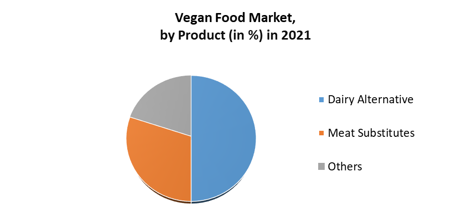 Vegan Food Market: Global Industry Analysis and Forecast (2021-2029)