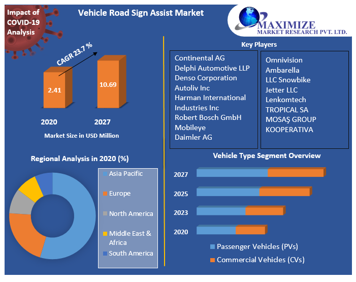 Vehicle Road Sign Assist Market Industry Forecast (2021-2027)
