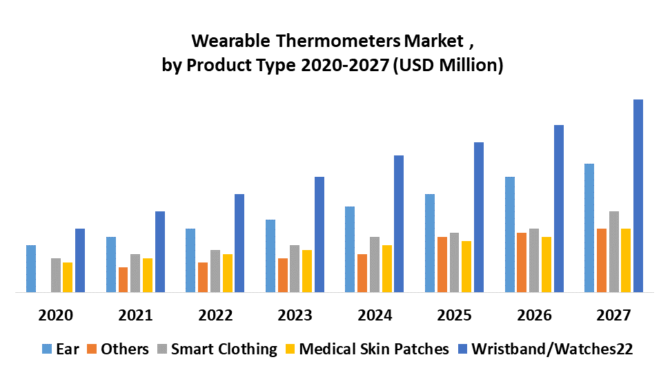 Wearable Thermometers Market Industry Analysis and Forecast 2027