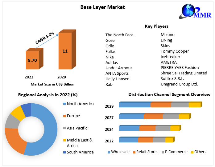 Base Layer Market: Global Industry Analysis and Forecast (2023-2029)