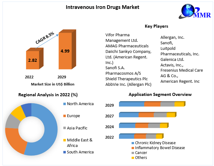Intravenous Iron Drugs Market - Industry Analysis and Forecast 2029
