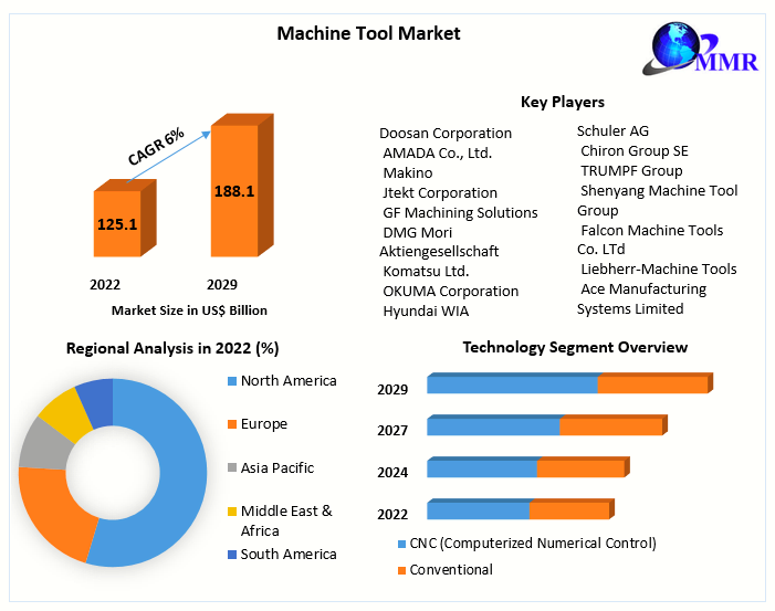 Machine Tool Market: Global Industry Analysis And Forecast (2023-2029)