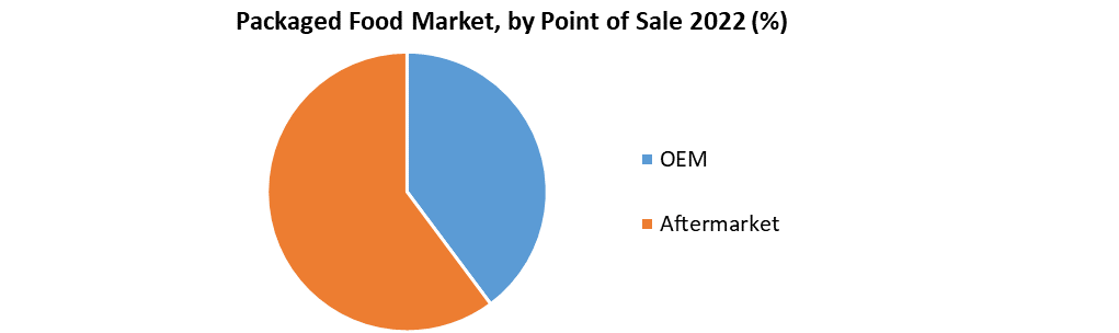 Packaged Food Market: Industry Analysis and Forecast (2023-2029)