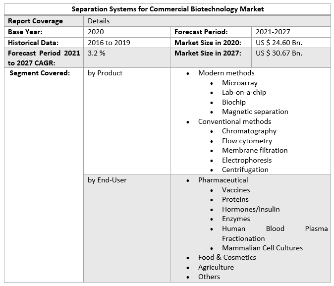 Separation Systems for Commercial Biotechnology Market: Global Industry