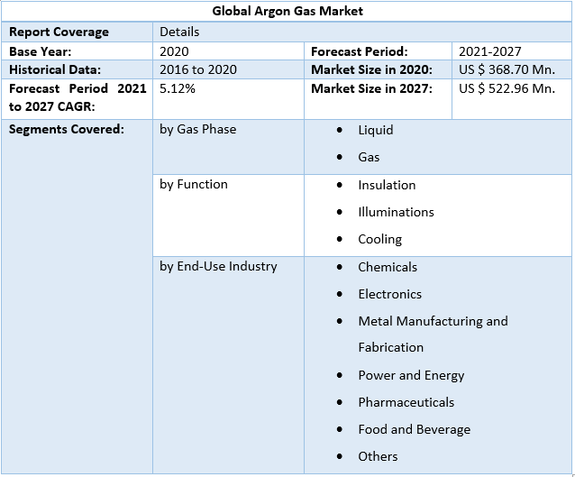Argon Gas Market: Global Industry Analysis and Forecast (2021-2027)