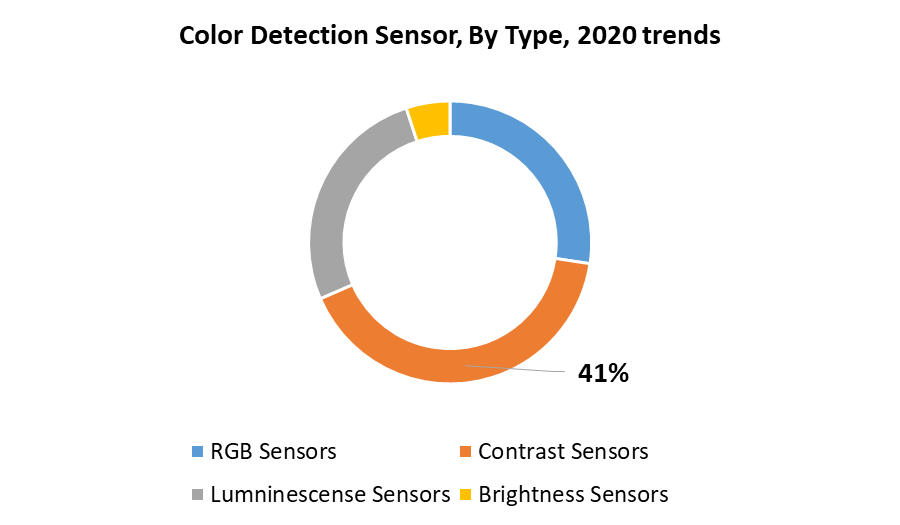 Color Detection Sensor Market: Trend Analysis, Market Scenario and ...