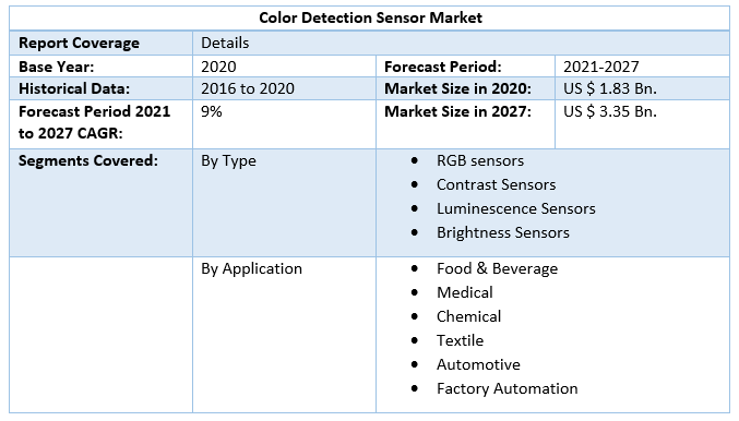 Color Detection Sensor Market: Trend Analysis, Market Scenario and ...
