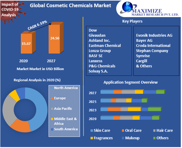 Cosmetic Chemicals Market: Global Industry Analysis Potential