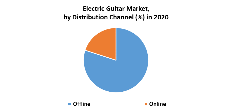 Electric Guitar Market: Global Industry Analysis and Forecast 2027