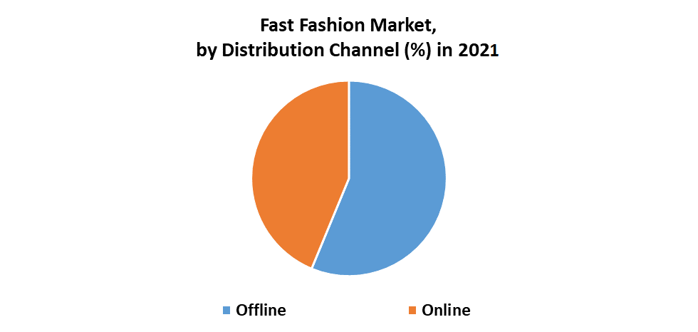 Fast Fashion Market: Global Industry Analysis and Forecast (2022-2027)