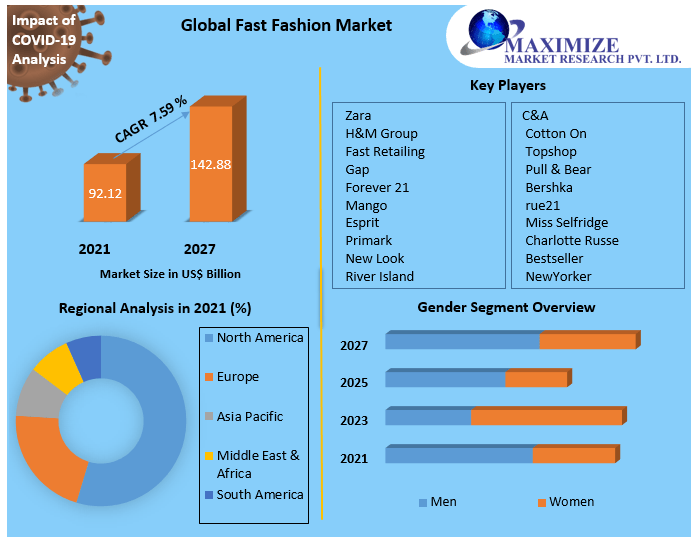 Fast Fashion Market: Global Industry Analysis and Forecast (2022-2027)