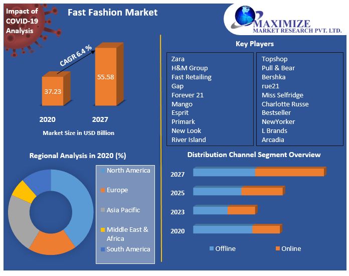 Fast Fashion Market: Global Industry Analysis and Forecast (2022-2027)