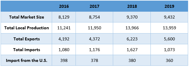 Functional Cosmetics Market: Global Analysis and Forecast 2022-2027