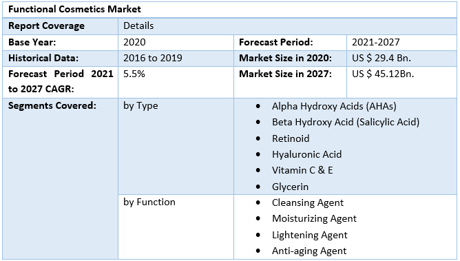 Functional Cosmetics Market: Global Analysis and Forecast (2021-2027)