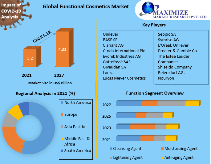 Functional Cosmetics Market: Global Analysis and Forecast 2022-2027
