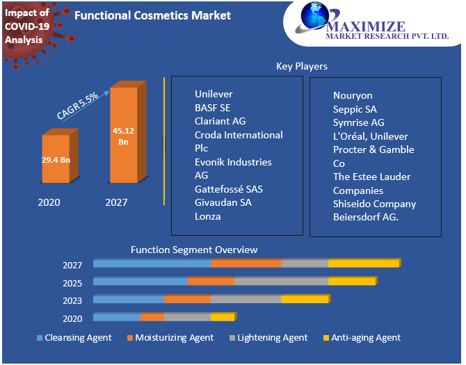 Functional Cosmetics Market: Global Analysis and Forecast 2022-2027