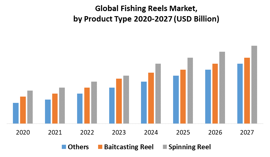 Fishing Reels Market: Global Industry Analysis and Forecast 2027