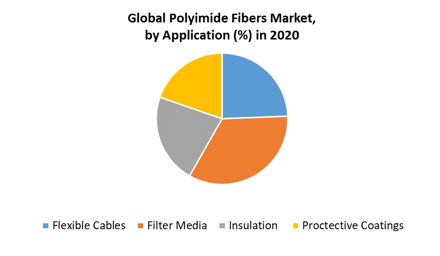 Polyimide Fibers Market: Global Market Analysis and Future Potential