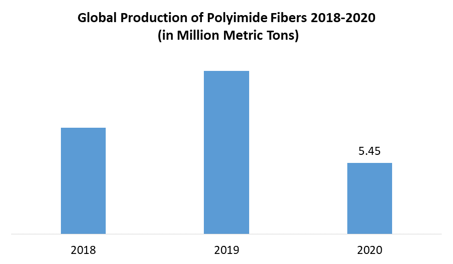 Polyimide Fibers Market: Global Market Analysis and Future Potential