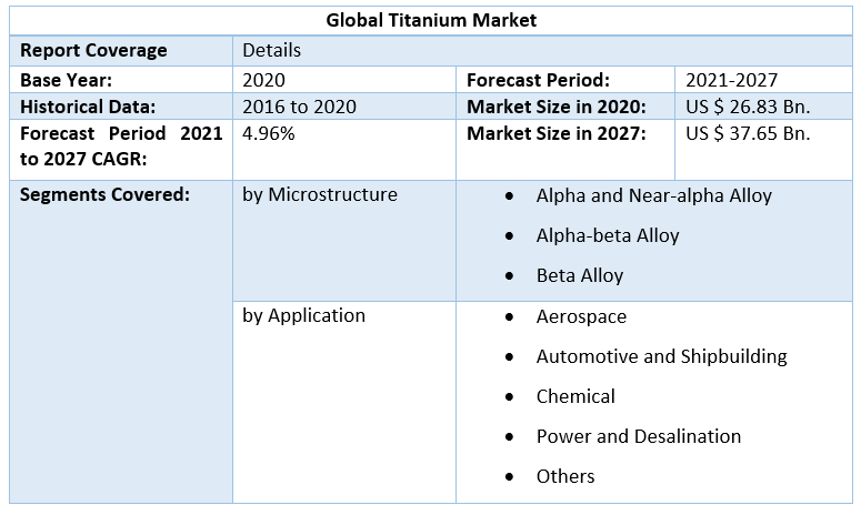 Titanium Market: Global Industry Analysis and Forecast 2027