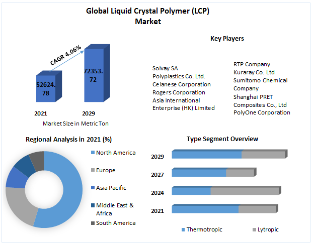 Liquid Crystal Polymer (LCP) Market - Region and Forecast (2022-2029)