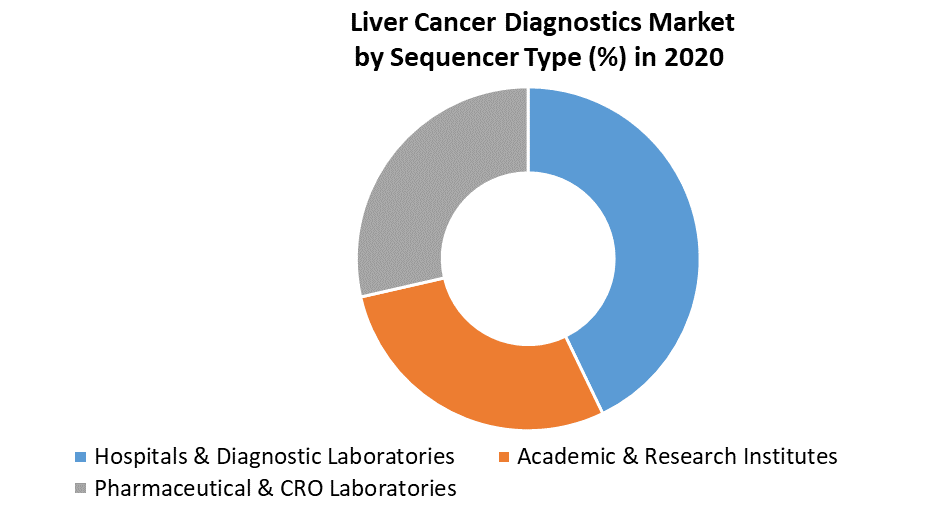 Liver Cancer Diagnostics Market: Industry Analysis and Forecast 2027