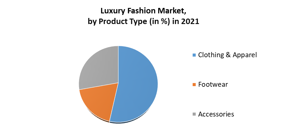 Luxury Fashion Market: Global Industry Analysis and Forecast (2021-2029)