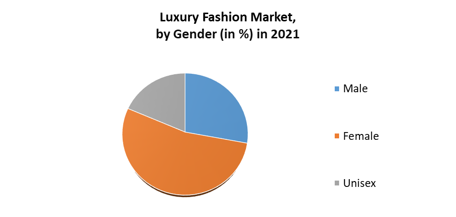 Luxury Fashion Market: Global Industry Analysis and Forecast (2021-2029)