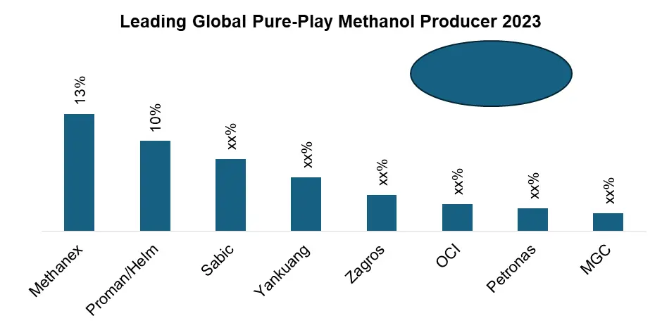 Methanol Market: Worldwide Methanol Production Capacity