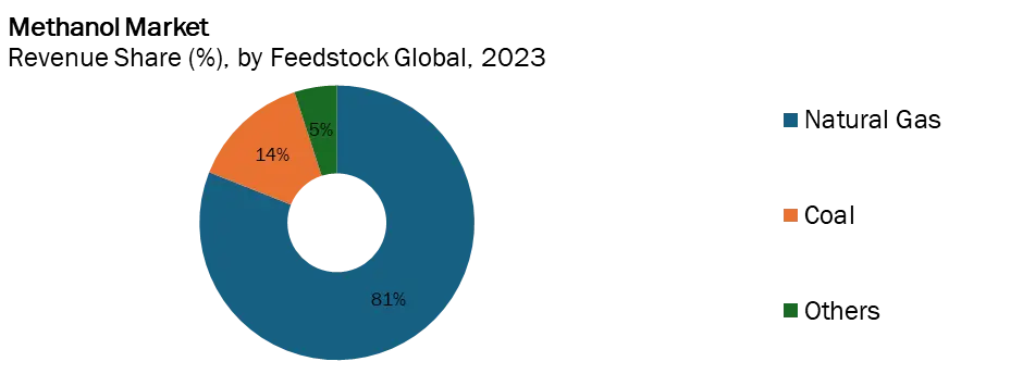 Methanol Market: Worldwide Methanol Production Capacity