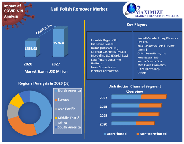 Nail Polish Remover Market: Industry Report and Forecast Analysis 2027
