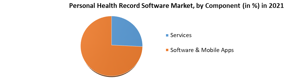 Personal Health Record Software Market: Industry Analysis and Forecast