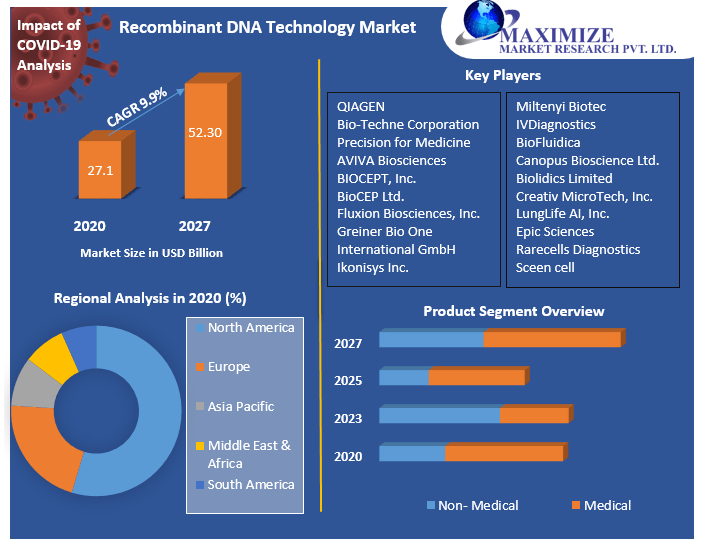 Recombinant DNA Technology Market: Global Industry Analysis