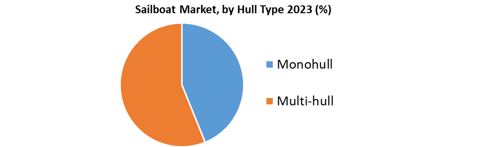 Sailboat Market : Global Industry Analysis and Trends