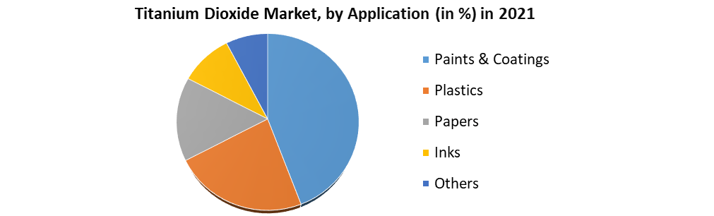 Titanium Dioxide Market: Global Industry Analysis and Forecast 2029