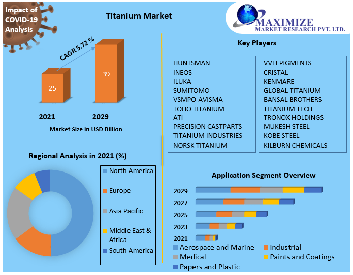 Titanium Market: Global Industry Analysis and Forecast (2022-2029)