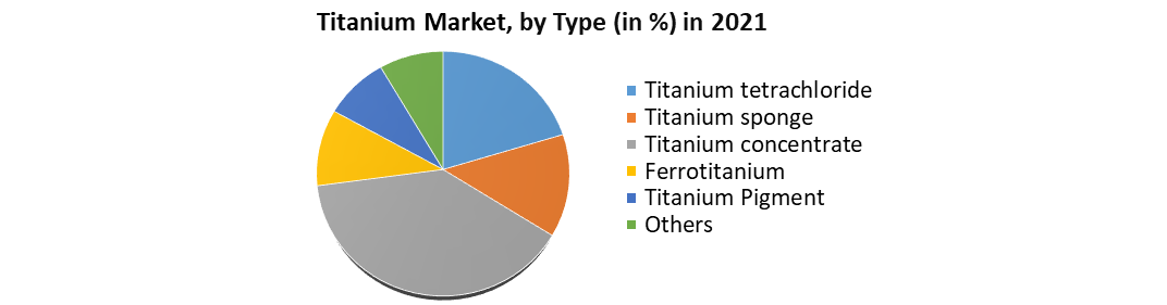 Titanium Market: Global Industry Analysis and Forecast (2022-2029)