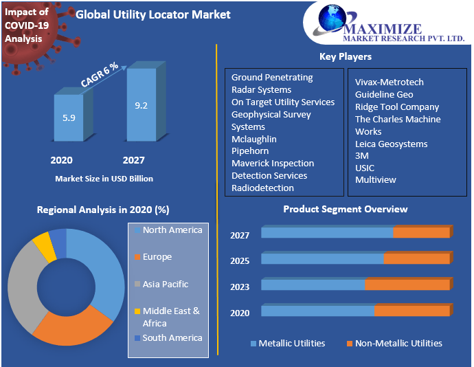 Utility Locator Market: Global Industry Analysis and Forecast (2021-2027)