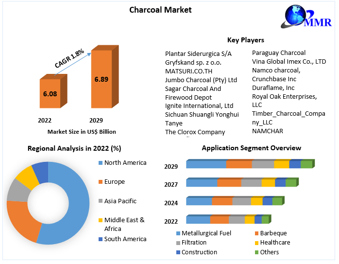 Charcoal Market - Global Industry Analysis and Forecast (2023-2029)