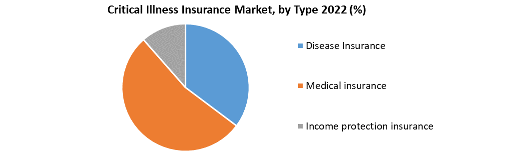 Critical Illness Insurance Market: Analysis and Forecast (2023-2029)