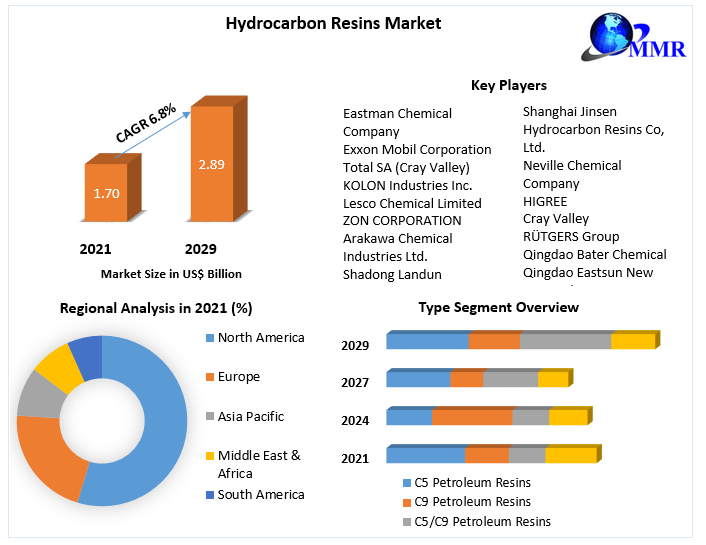 Hydrocarbon Resins Market: Global Industry Analysis and Forecast 2029
