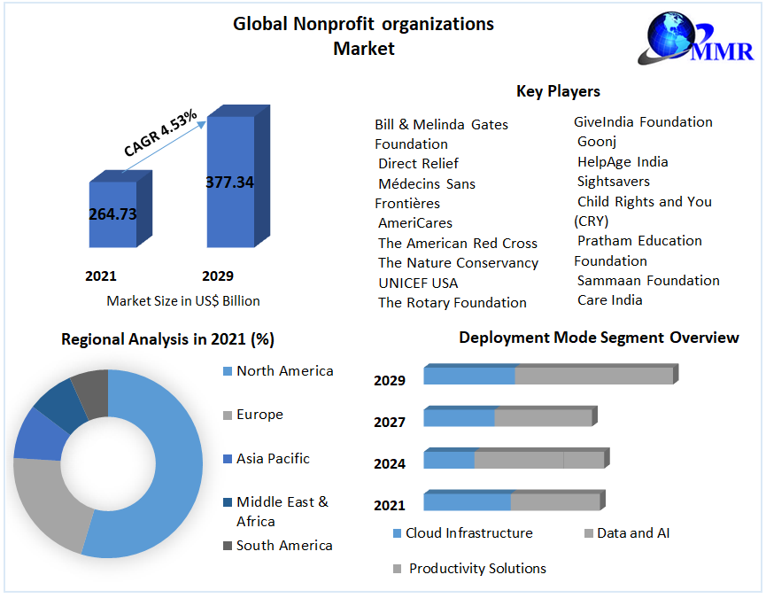 Nonprofit Organizations Market: Global Industry analysis and Forecast