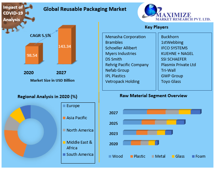 Reusable Packaging Market: Global Industry Analysis Forecast 2027