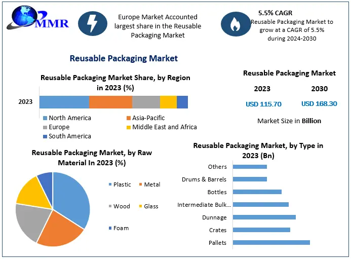 Reusable Packaging Market: Industry Analysis And Forecast 2030