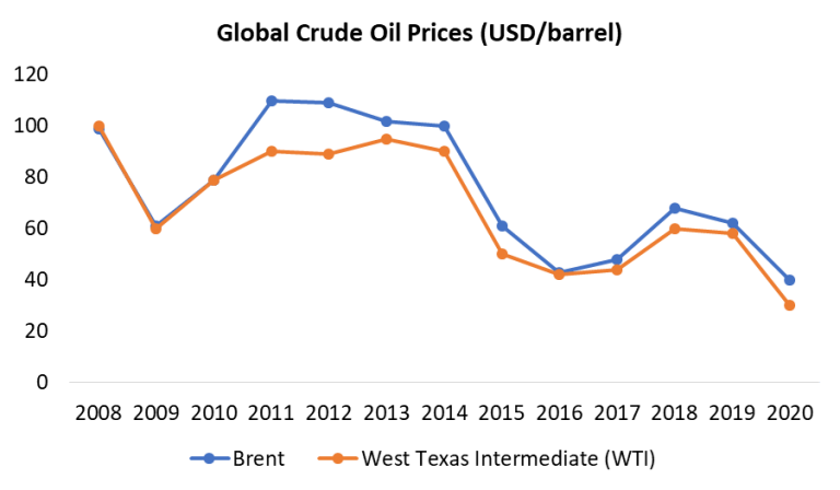 COVID-19 Impact on Oil & Gas Industry