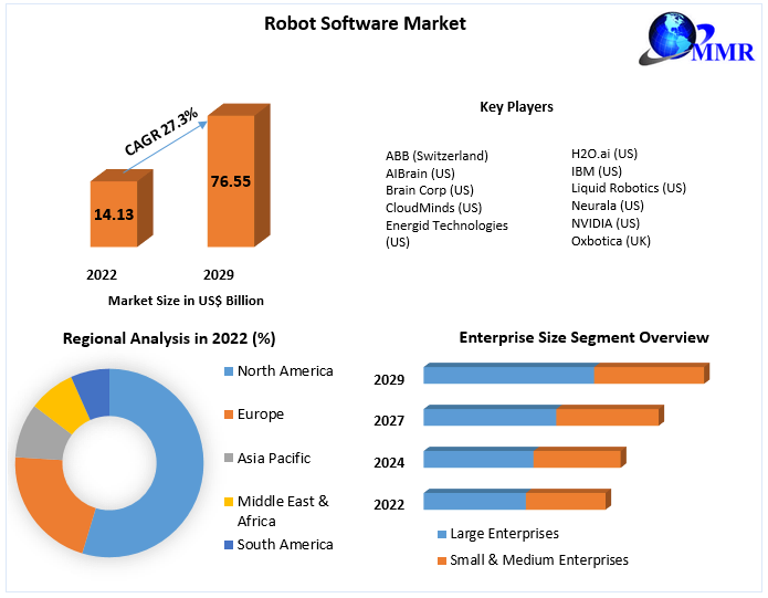 Robot Software Market - Industry Analysis and Forecast 2029