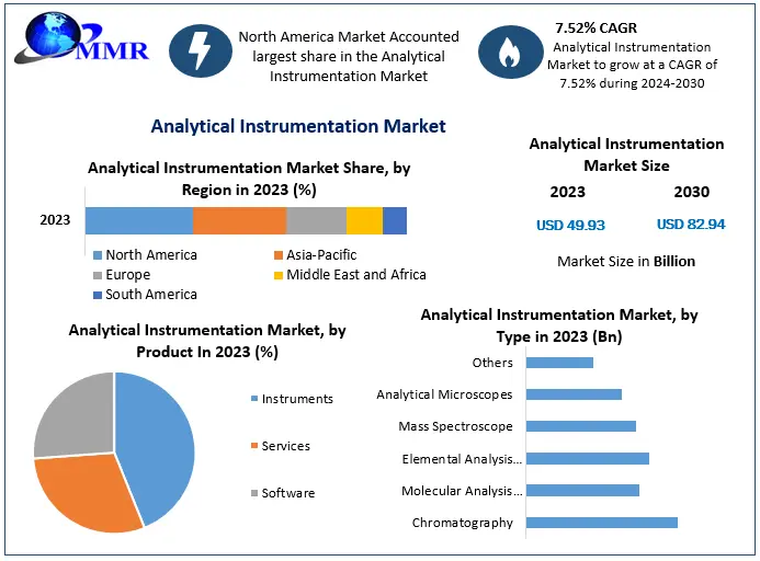 Analytical Instrumentation Market - Industry Analysis Forecast 2030