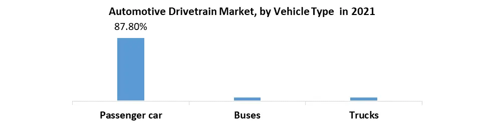 Automotive Drivetrain Market: Industry Analysis and Forecast (2023-2029)